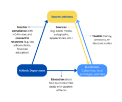 Understanding NIL and Well-Being – Athletes Connected